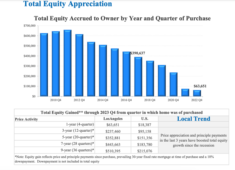 Los Angeles Home Owners are sitting on a tremendous amount of home ...