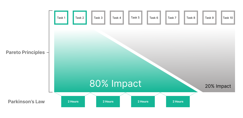 Maximizing Focus: Harnessing the Power of Pareto Principles and ...