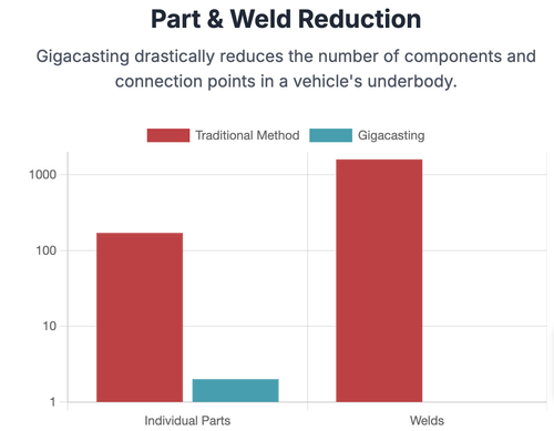 Why Gigacasting is Transforming EV Manufacturing? — TEAMSWORLD