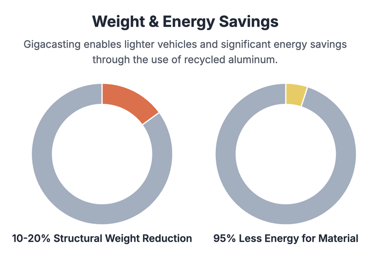 Why Gigacasting is Transforming EV Manufacturing? — TEAMSWORLD
