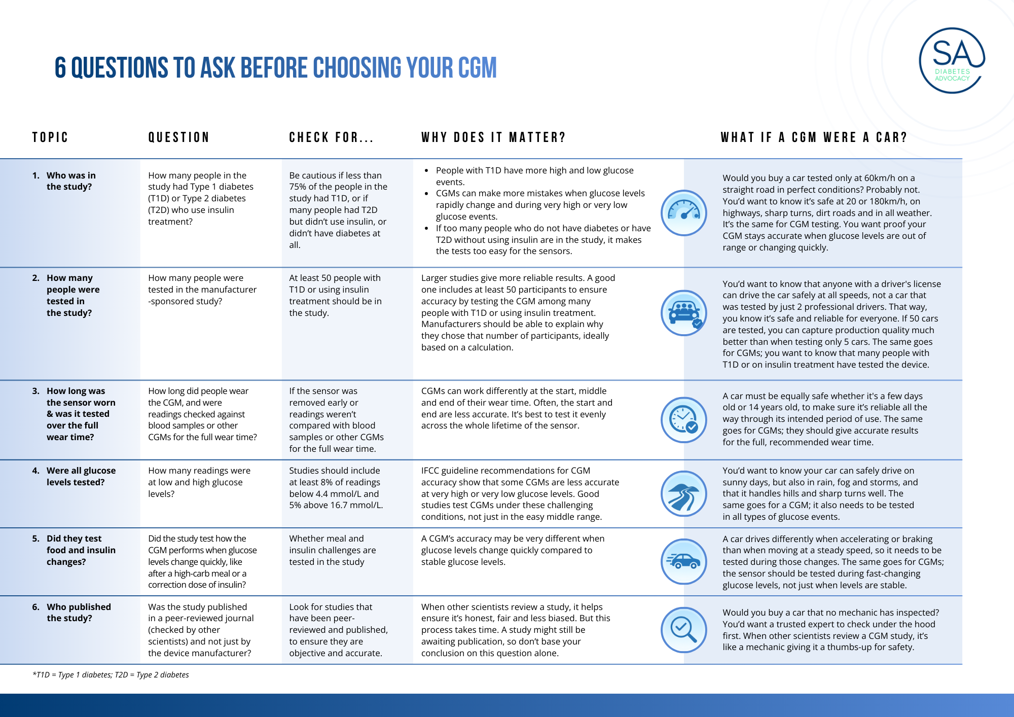 CGM Accuracy Matters — SA Diabetes Advocacy