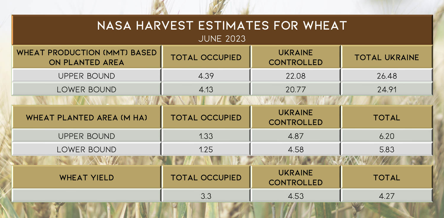 Satellite-based Ukraine Wheat Production Estimates — NASA Harvest