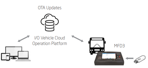 Multi-Function Display 3 — I/O Controls Corporation