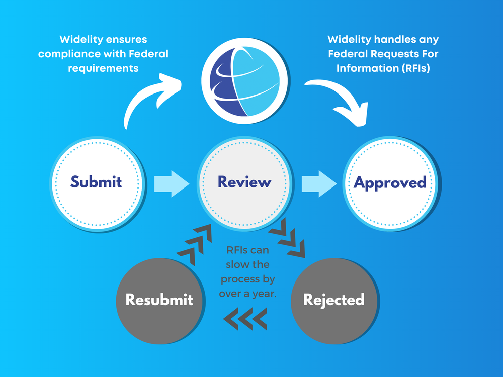 Compliance & Funding — Widelity, Inc.