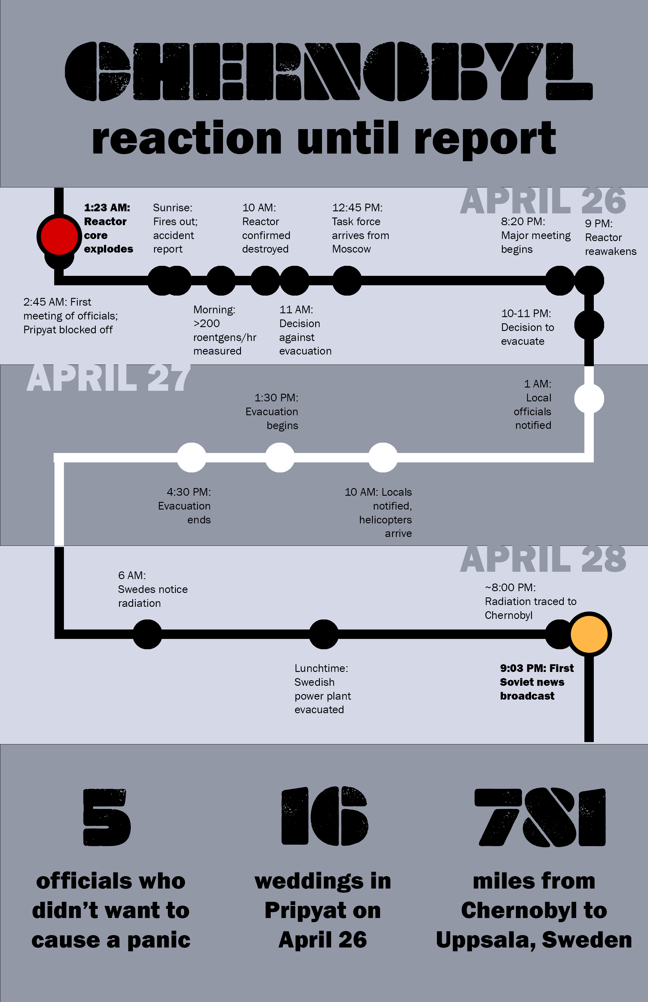 Chernobyl infographic — Caroline Merk Design