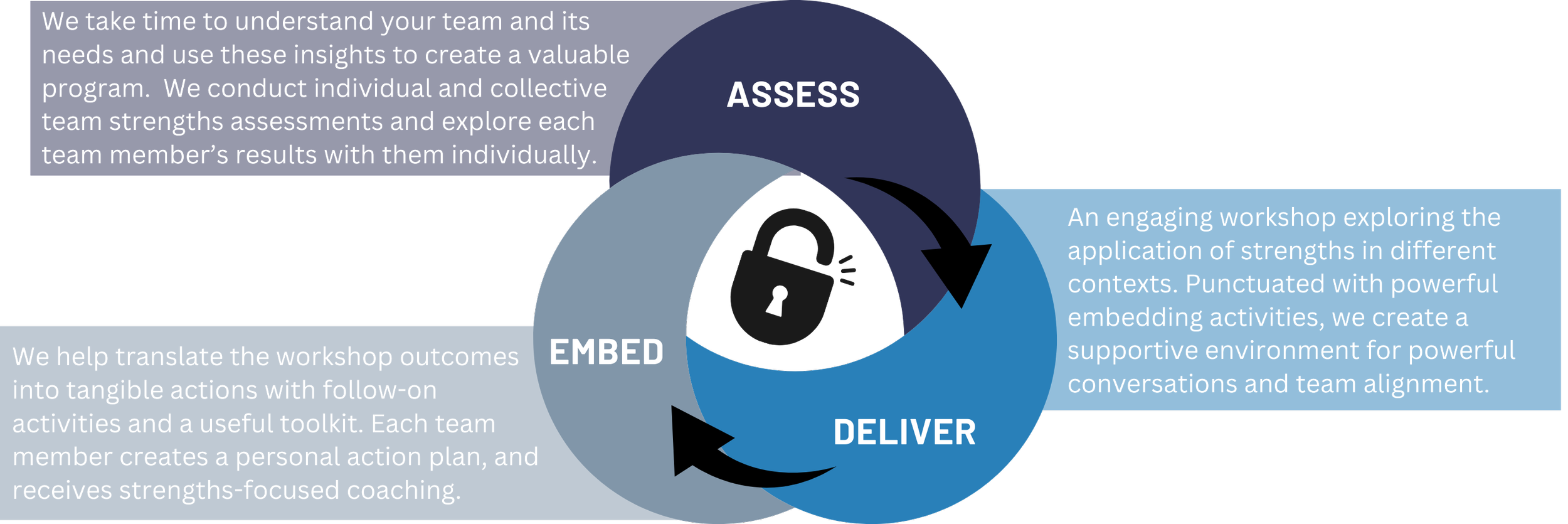 Strengths Unlocked — Catalyst Strategy