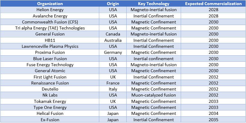 $6.2 Billion Fusion Energy Funding Race : Turning the Dream of Creating ...