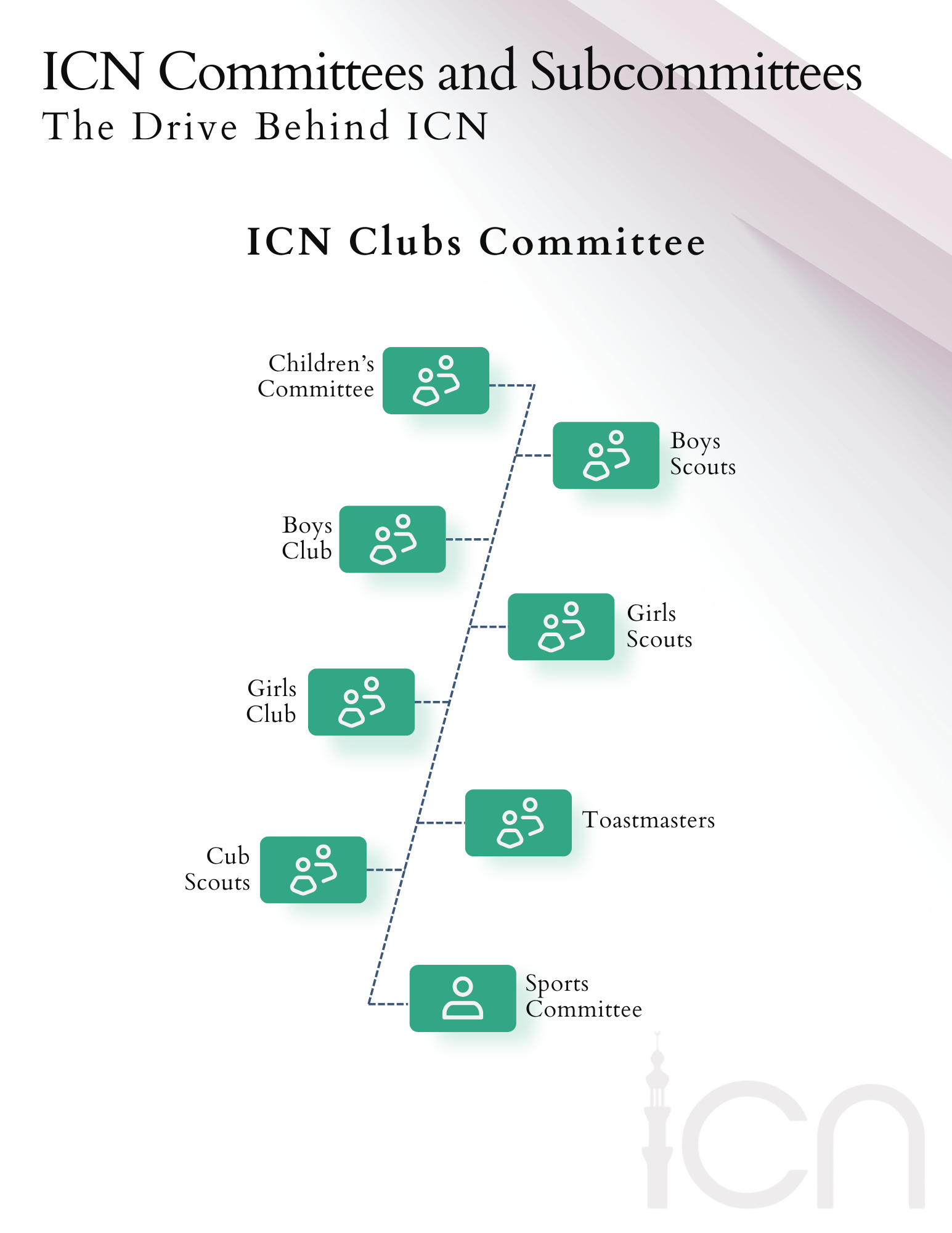 ICN delivers it's services to the community via the Committees Delivery ...