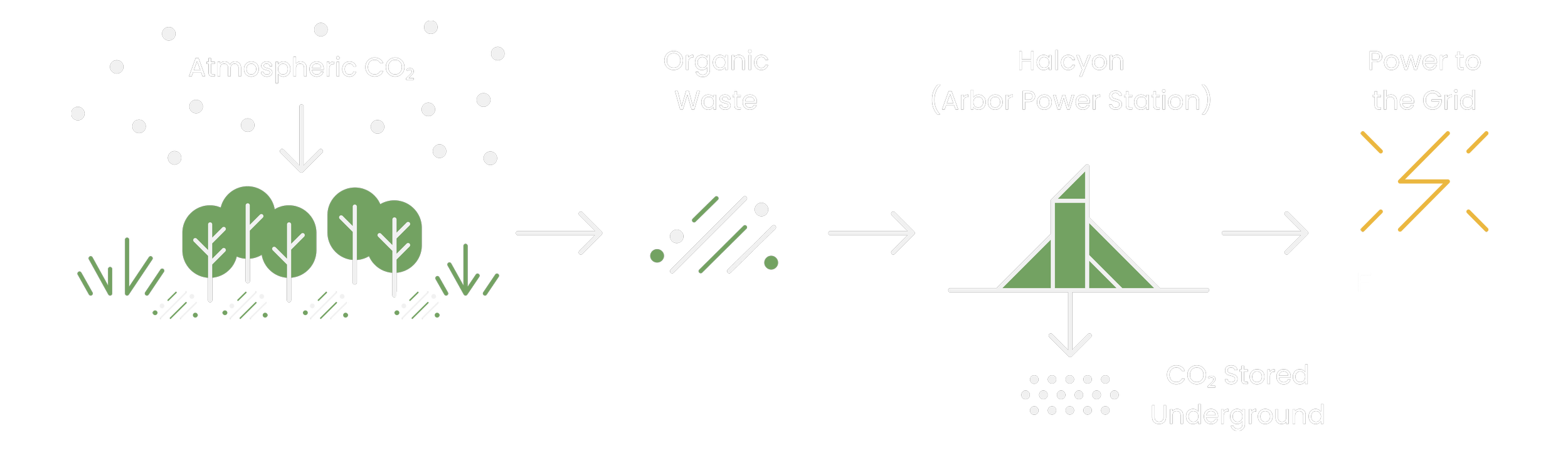 Carbon Negative Power | Removing CO2 from Atmosphere