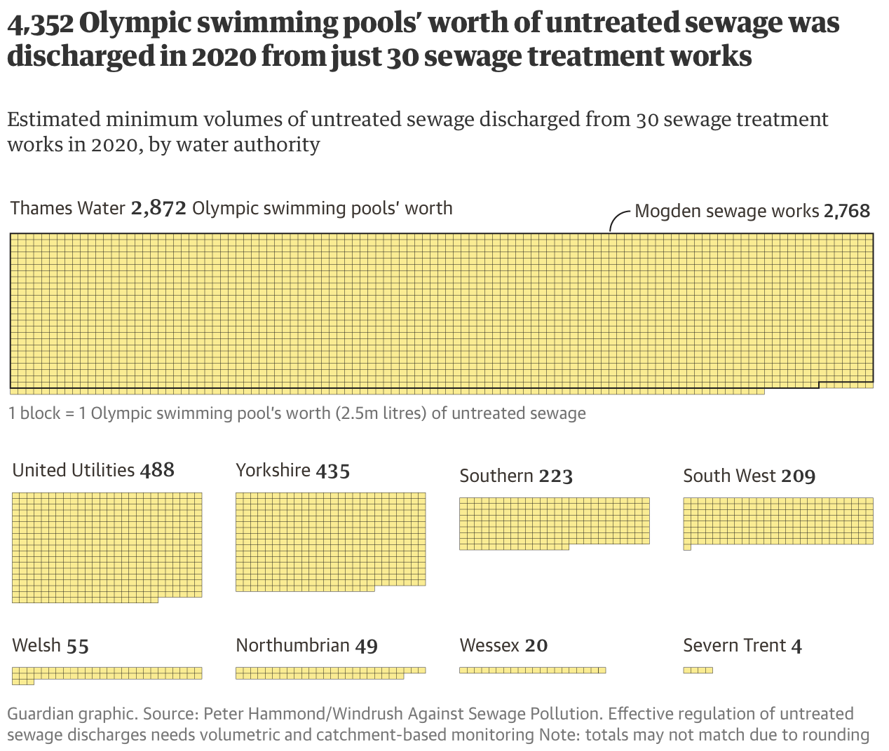 The Guardian: 30 water treatment works released 11bn litres of raw ...