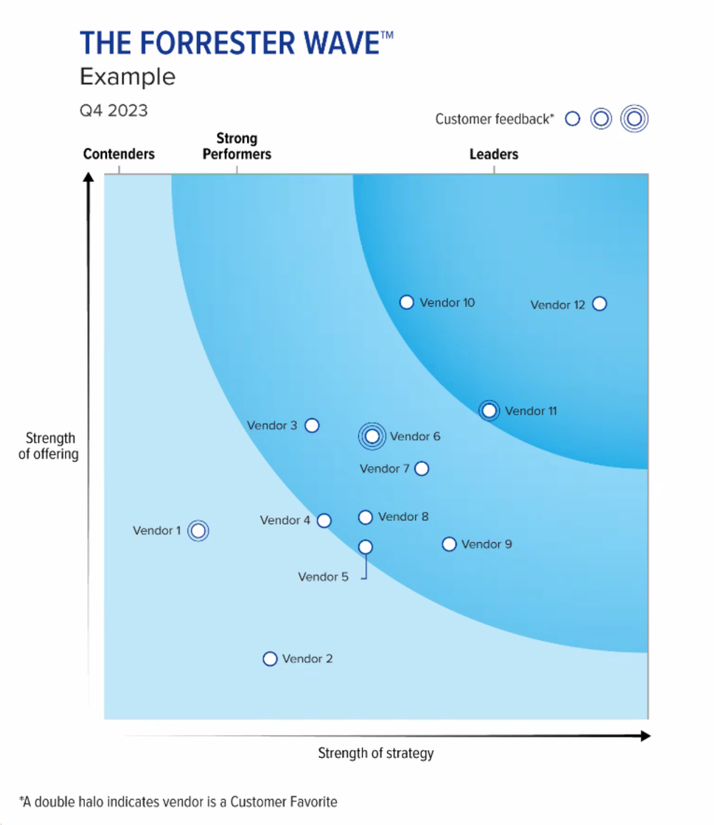 Forrester Wave Methodology Change 2024 — UpRightAR