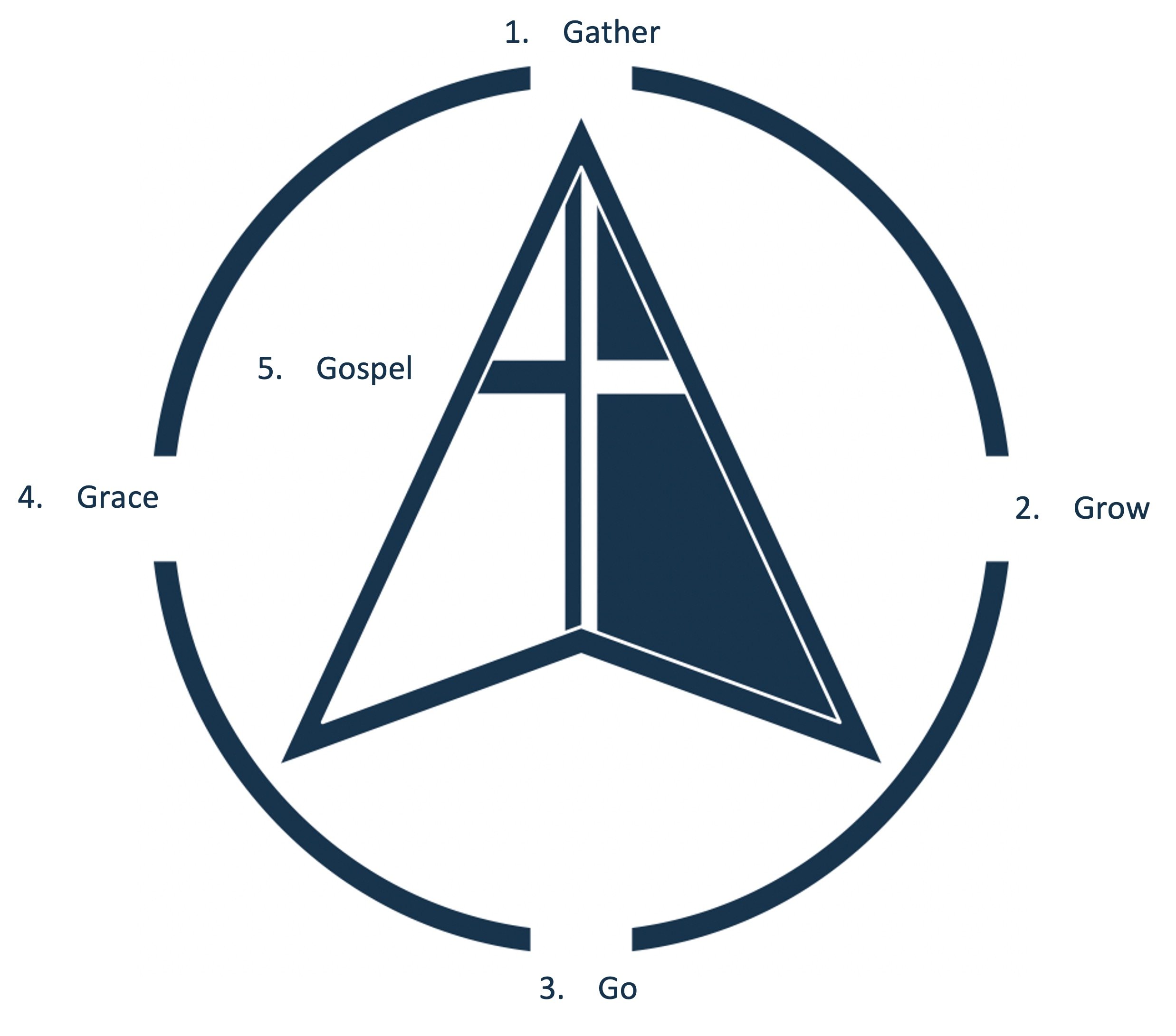 Mission & Beliefs — Northside Baptist Church