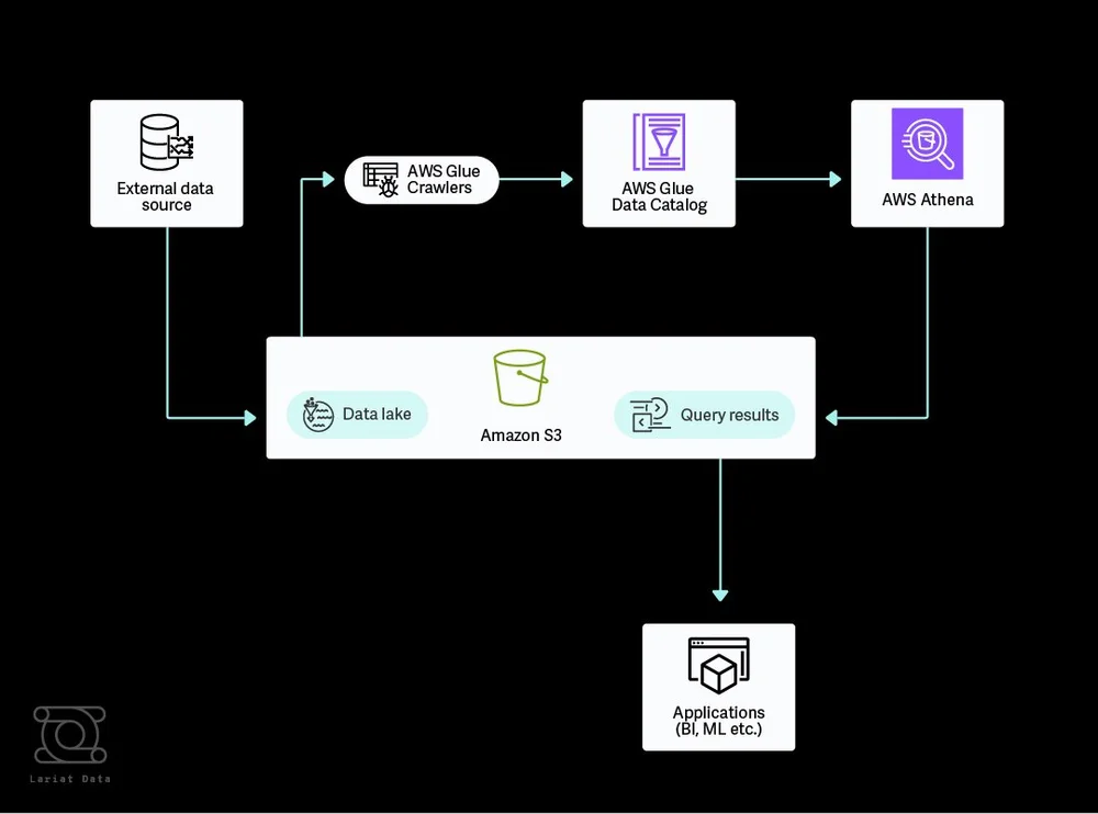 Continuous Data Quality Monitoring for AWS Athena — Lariat Data