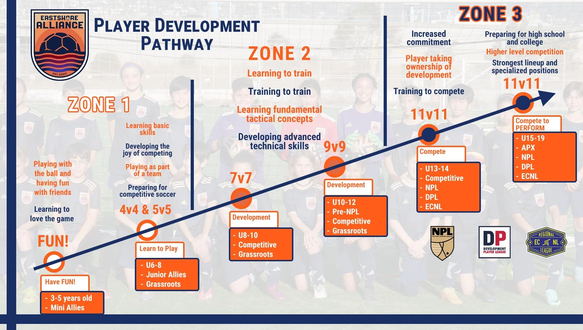 Player Development Pathway — Eastshore Alliance Fútbol Club