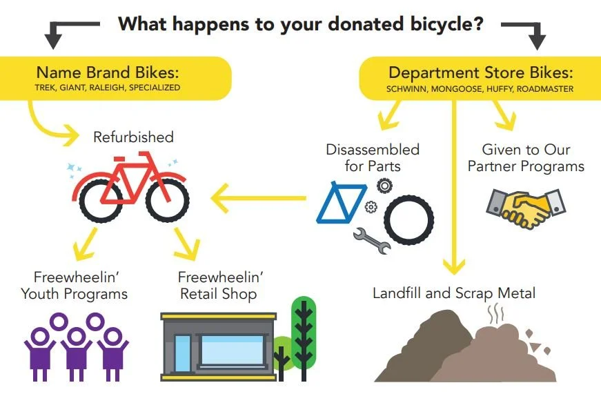 Donation Days — Freewheelin' Community Bikes