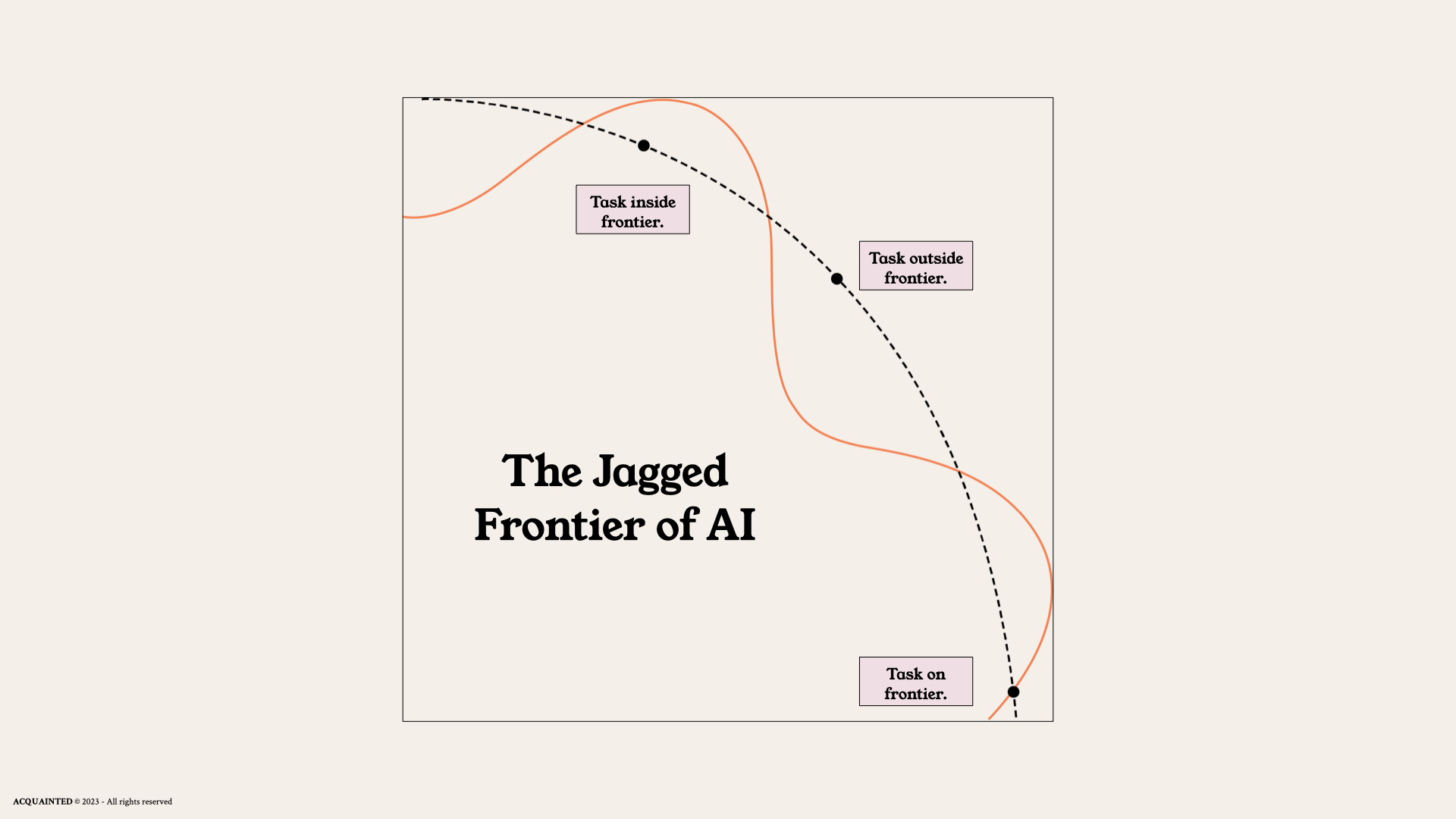 Generative AI: From Jagged Frontiers to Optimised Collaborations ...