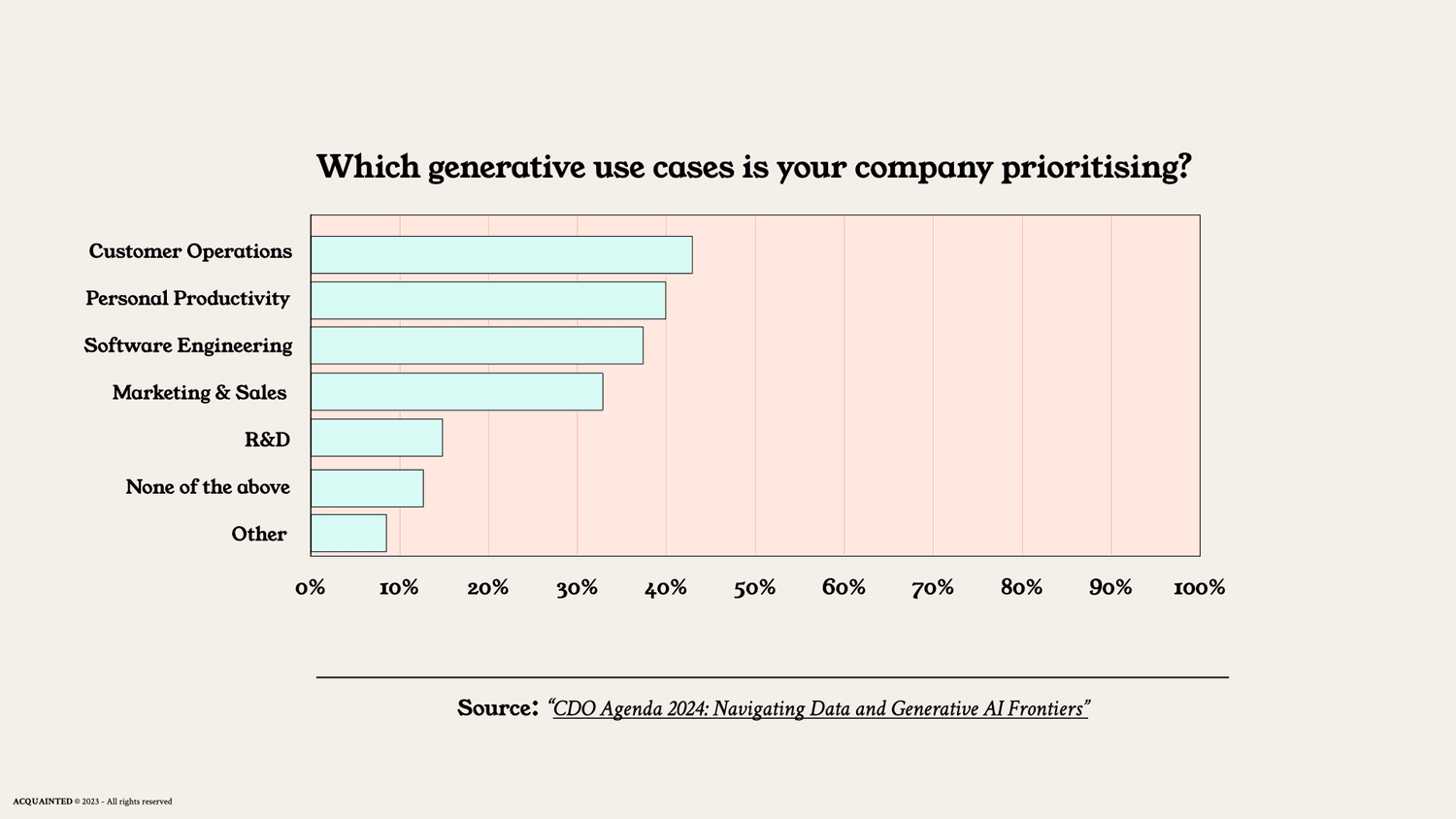 AWS CDO Report 2024: How CDOs View Generative AI — ACQUAINTED