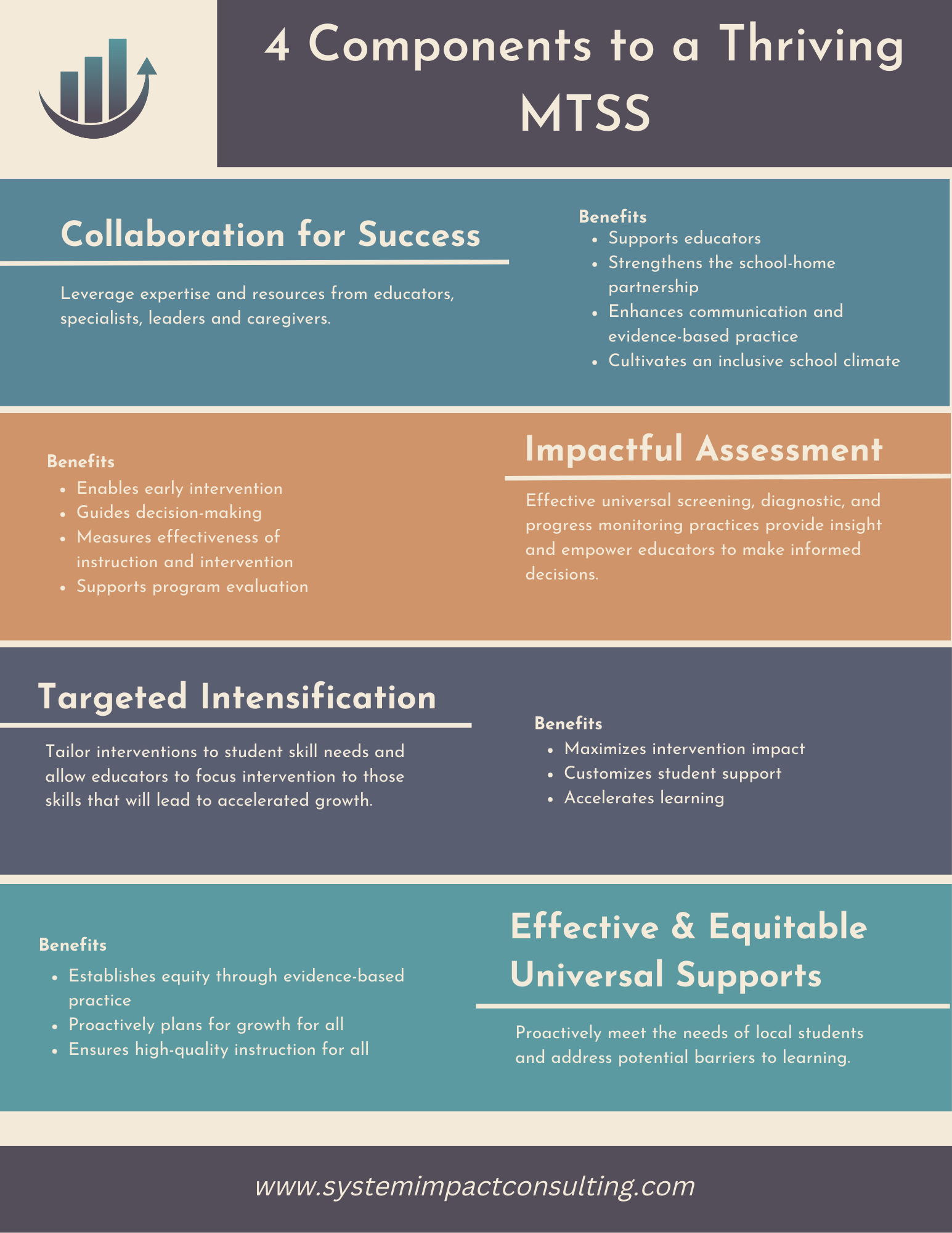 4 MTSS Components Infographic — System Impact Consulting