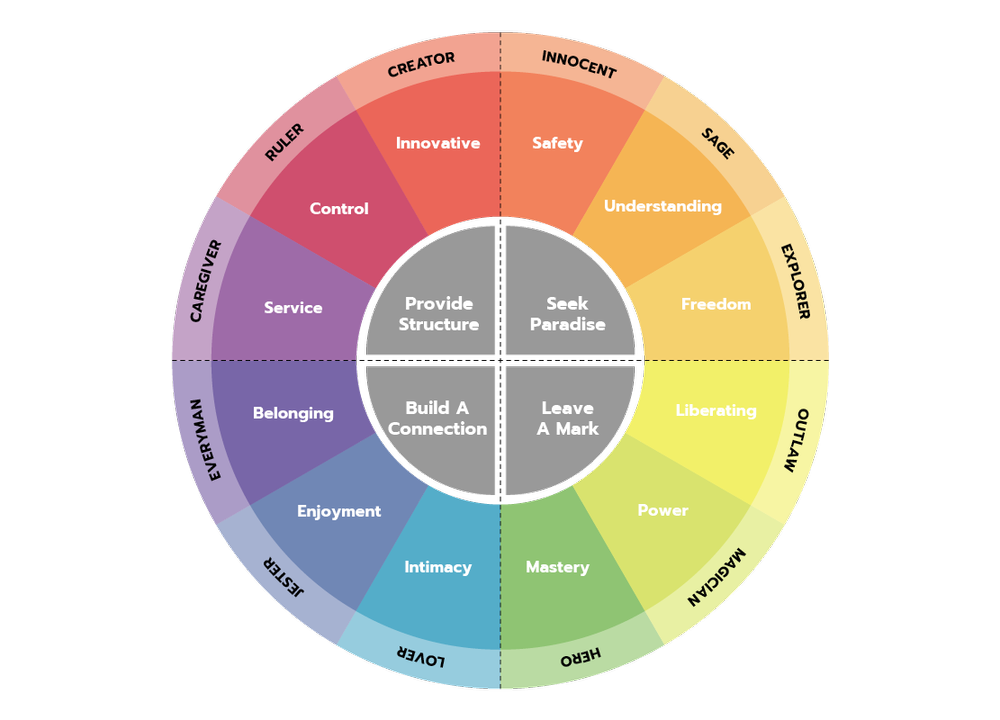 Decoding Brand Archetypes: Discover Your Brand's Unique Persona ...