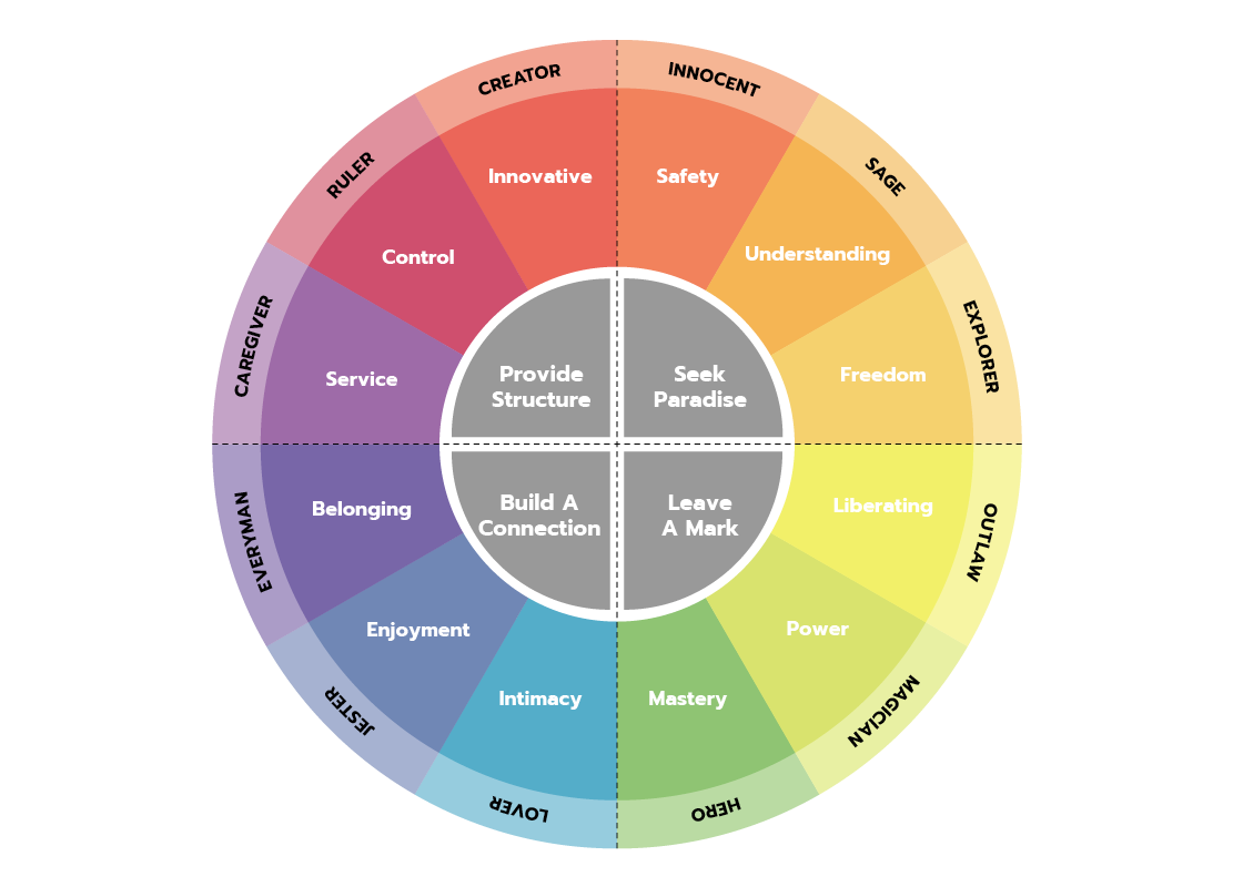 Decoding Brand Archetypes: Discover Your Brand's Unique Persona ...