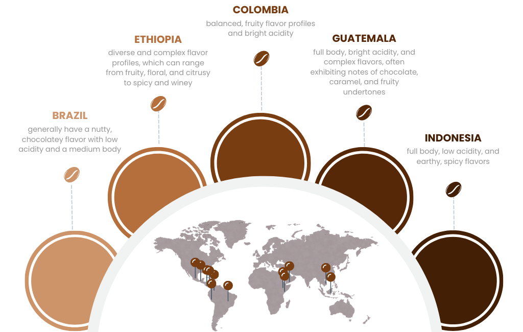 Explore Coffee Beans — Crematics Lab