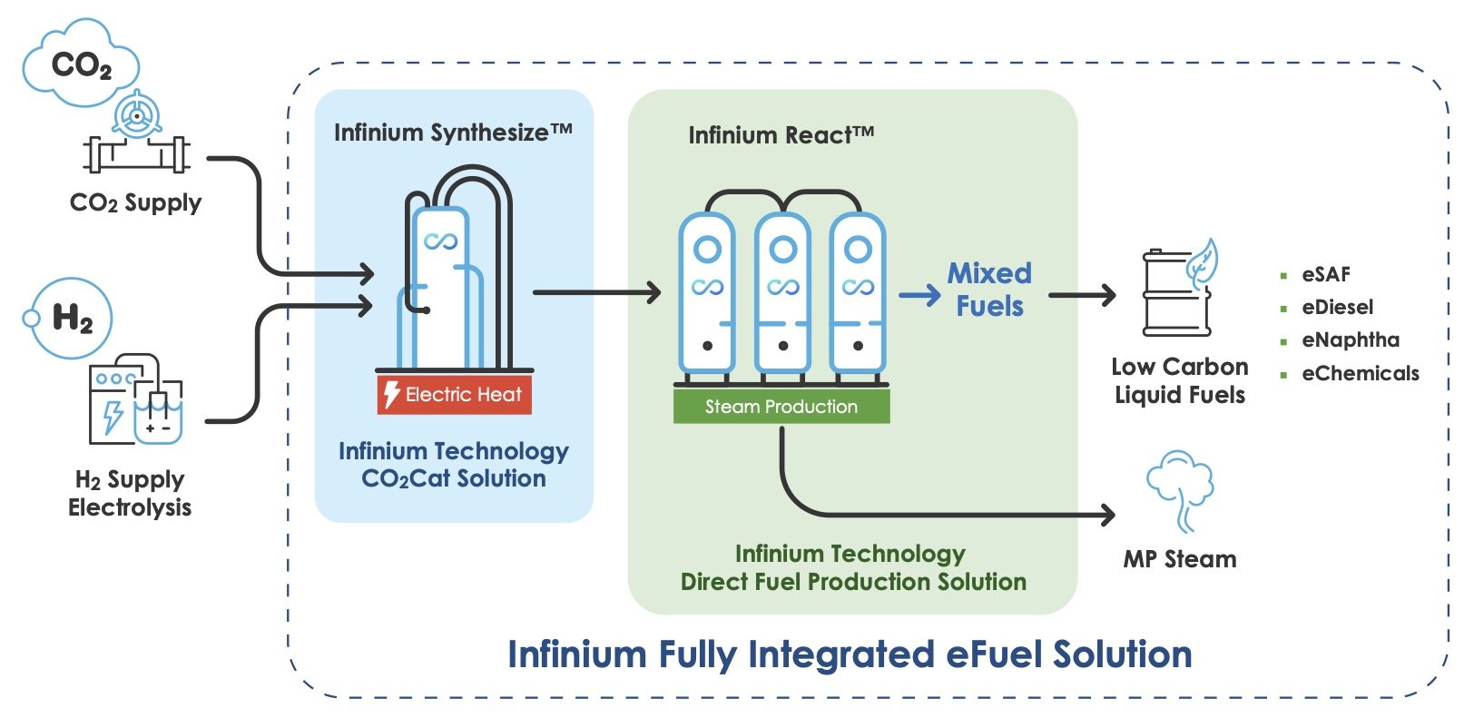 Infinium eFuels – Sustainable Aviation Fuel (eSAF), eDiesel & eNaphtha — Infinium