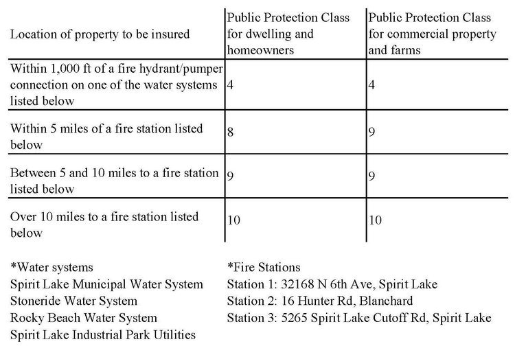 ISO Rating — Spirit Lake Fire Protection District