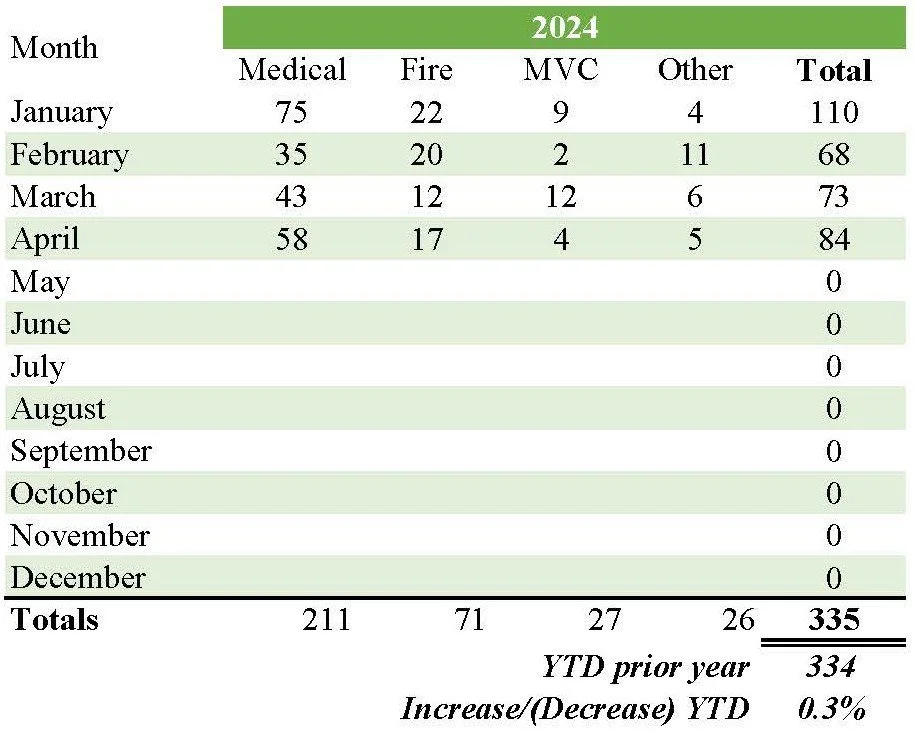 Call Volume — Spirit Lake Fire Protection District