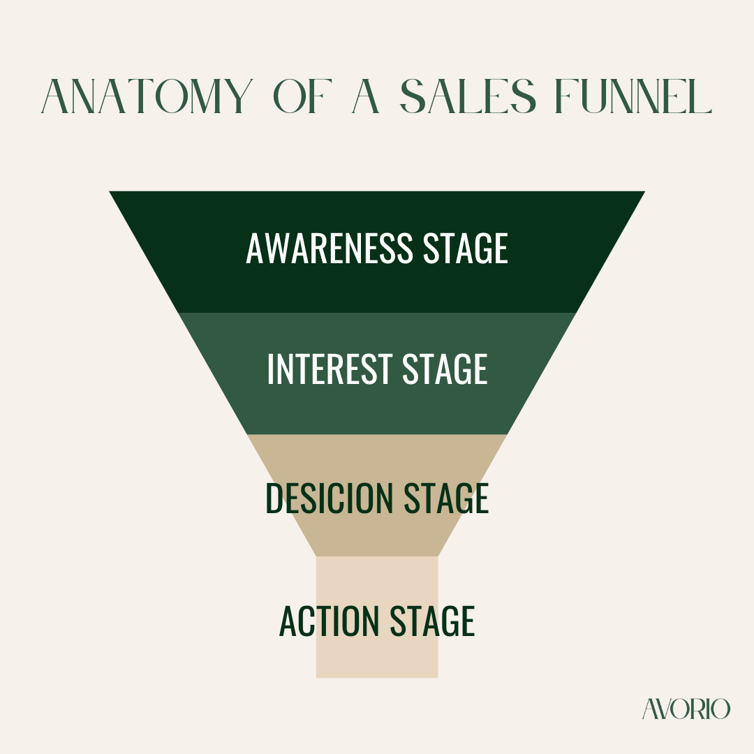 How to Build a Sales Funnel that Actually Converts — Small Business ...