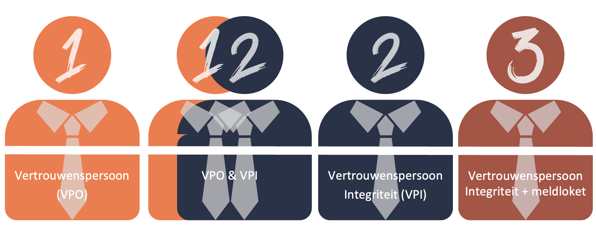 De verschillende rollen van de vertrouwenspersoon — Compliance Insights Academy
