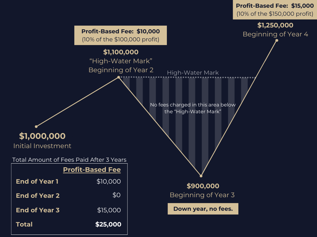 Performance-Based Investment Fee - Check Capital Management Inc.