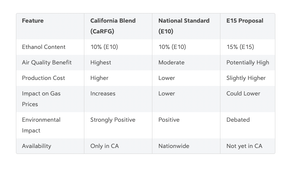 California Fuel Blends: What and Why? — Lodi 411