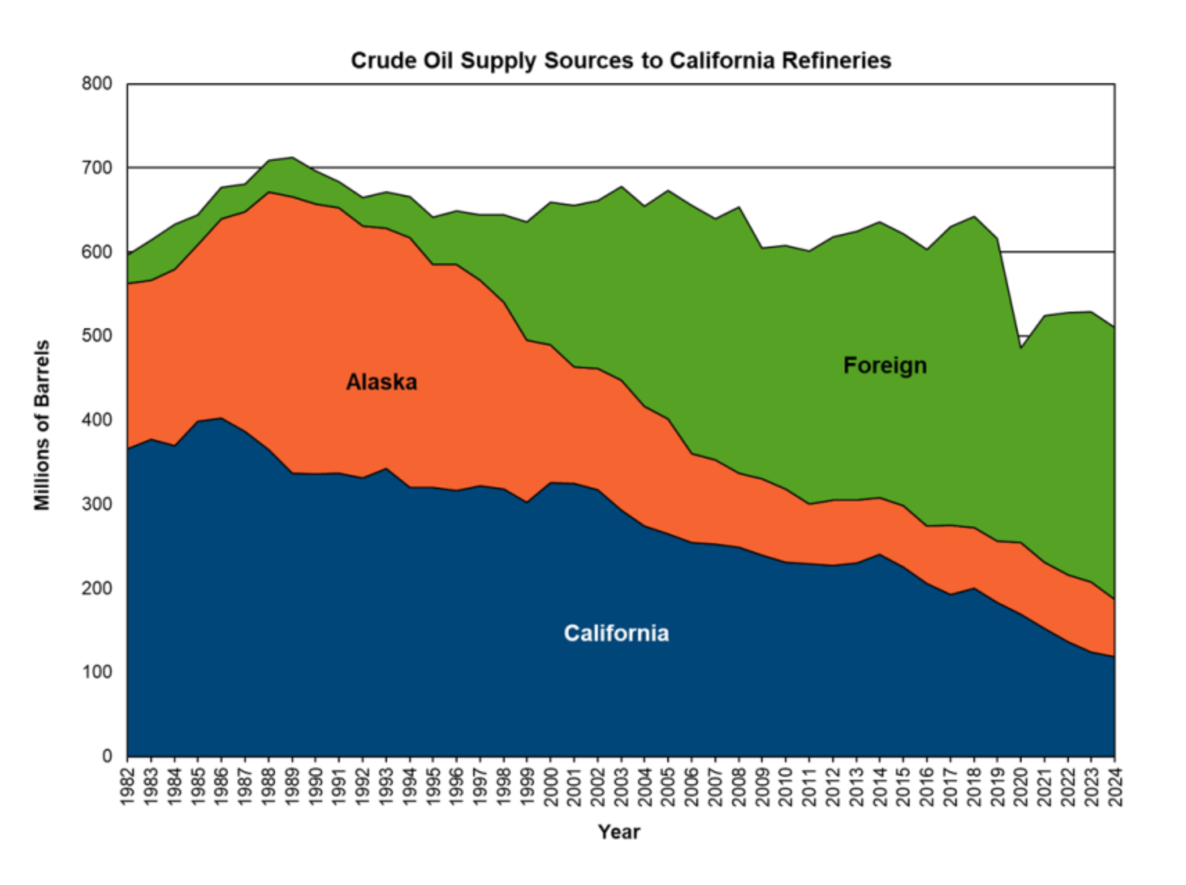 California refineries, imported crude oil and refined fuels — Lodi 411