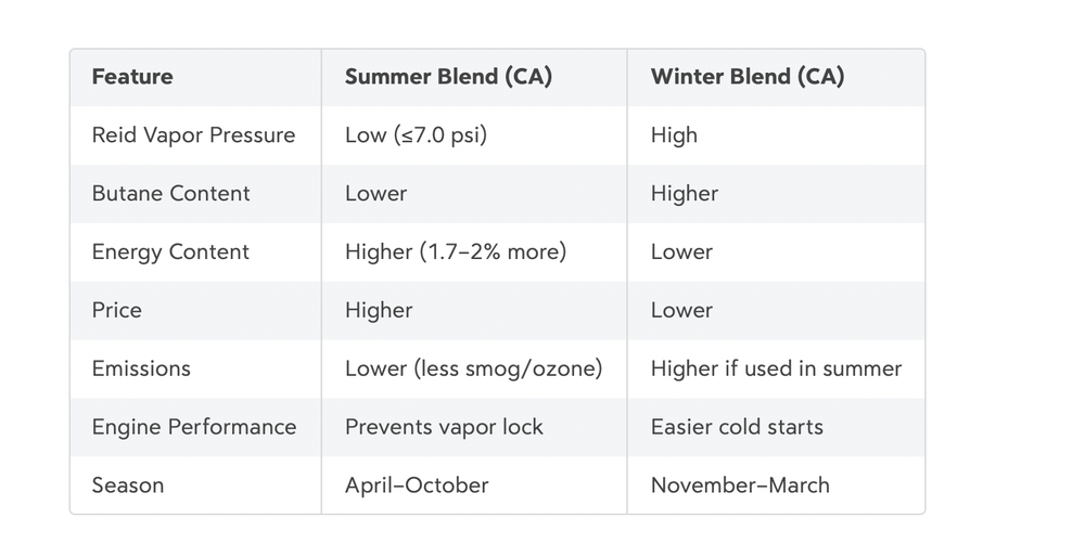 California Fuel Blends: What and Why? — Lodi 411