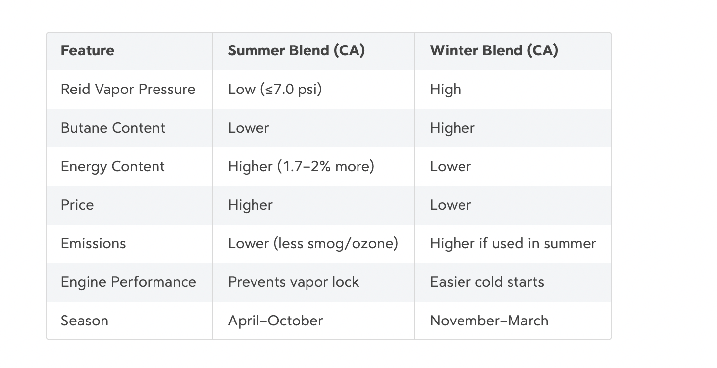 California Fuel Blends: What and Why? — Lodi 411