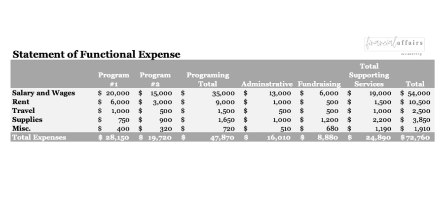 Nonprofit Financial Statements Explained — Financial Affairs