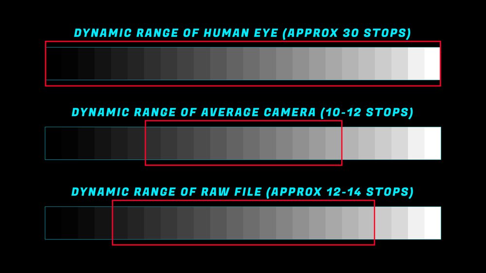 5 Tricks to Get the Best Dynamic Range Out of Canon Cameras