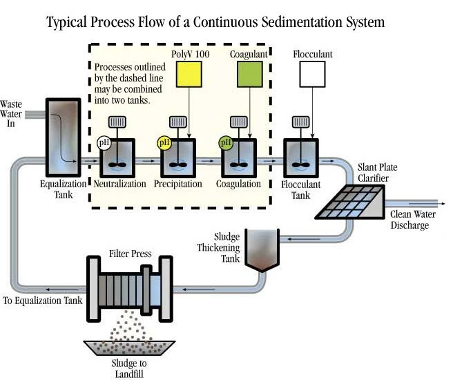 Continuous Sedimentation Systems — Beckart Environmental - Industrial ...