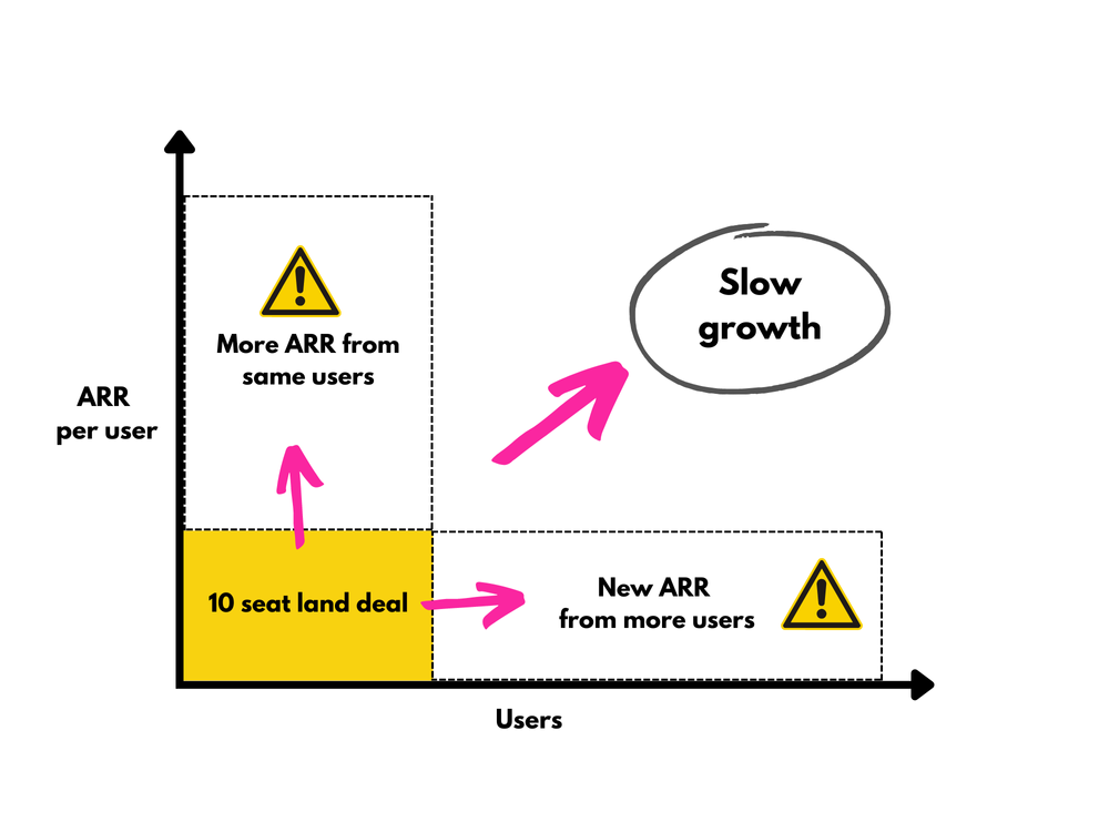 Deciding Between Seat Based And Usage Based Pricing Charliecowan Ai