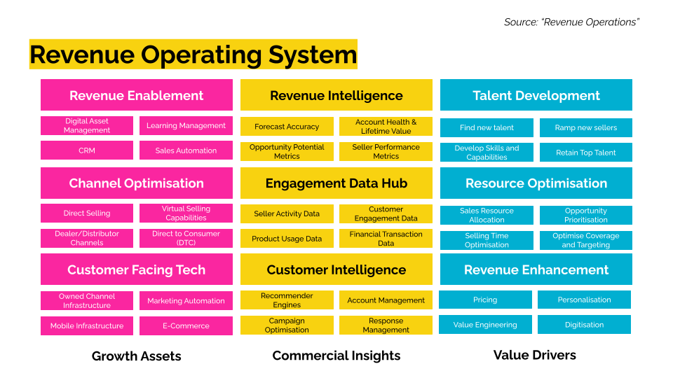 Interview with Stephen Diorio - author of “Revenue Operations ...