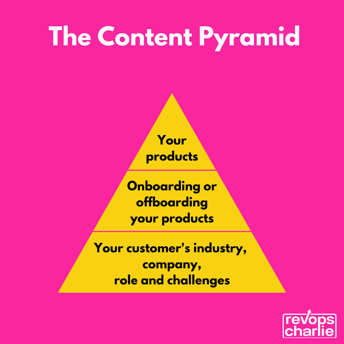 Build content that buyers trust with the Content Pyramid — charliecowan ...
