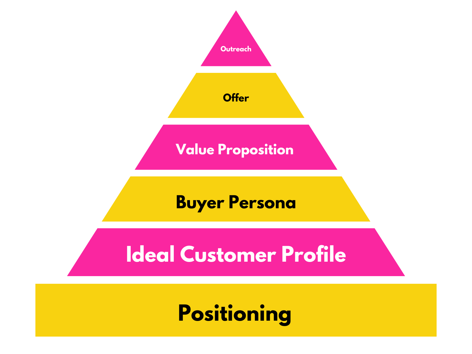 How to build and use B2B buyer personas — charliecowan.ai - Accelerate ...
