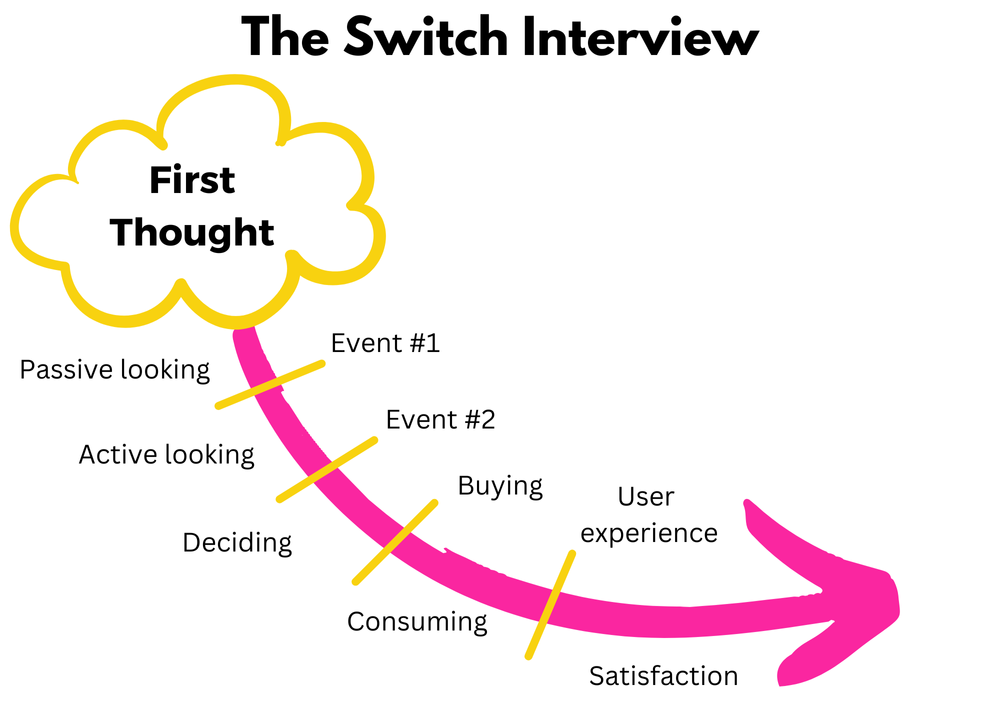 How to run great customer interviews — charliecowan.ai - Accelerate AI ...