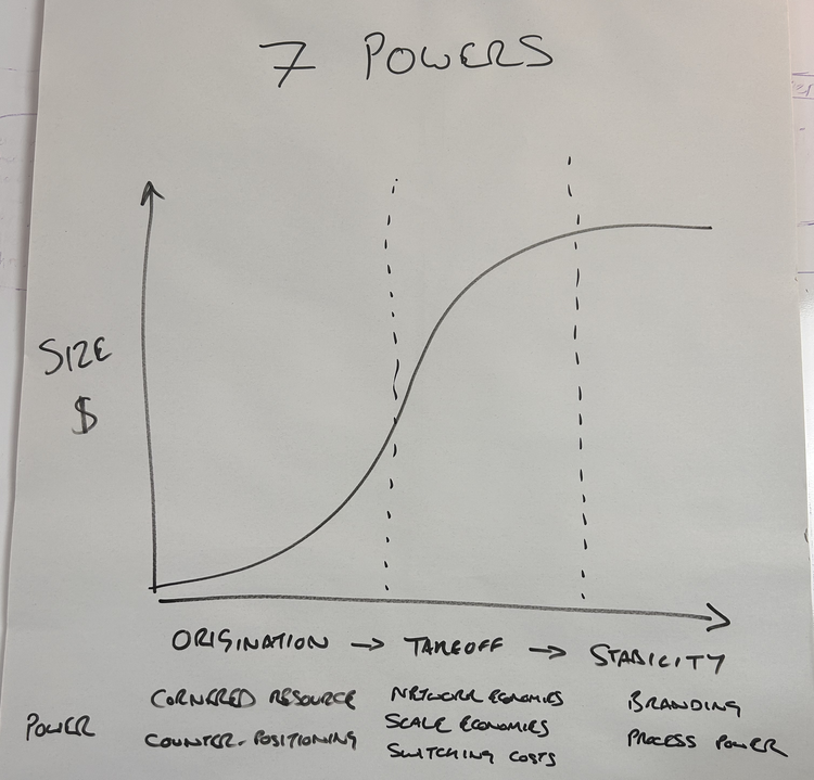 7 Powers - Hamilton Helmer - Book Summary — charliecowan.ai ...