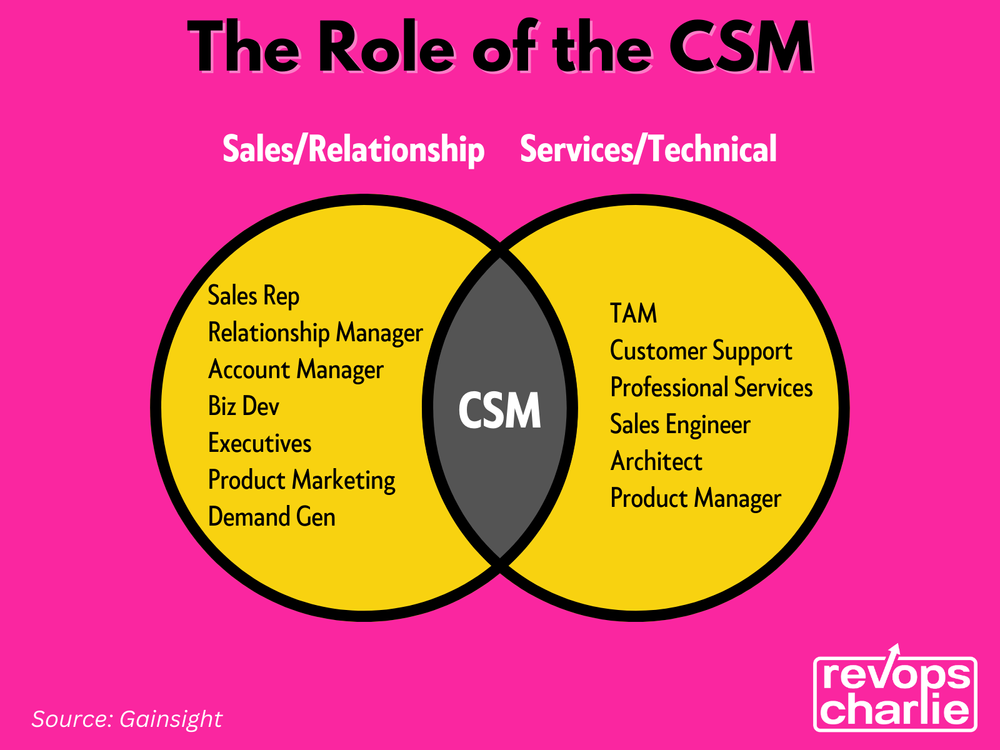 Is Customer Success a sales role in 2024? — charliecowan.ai ...