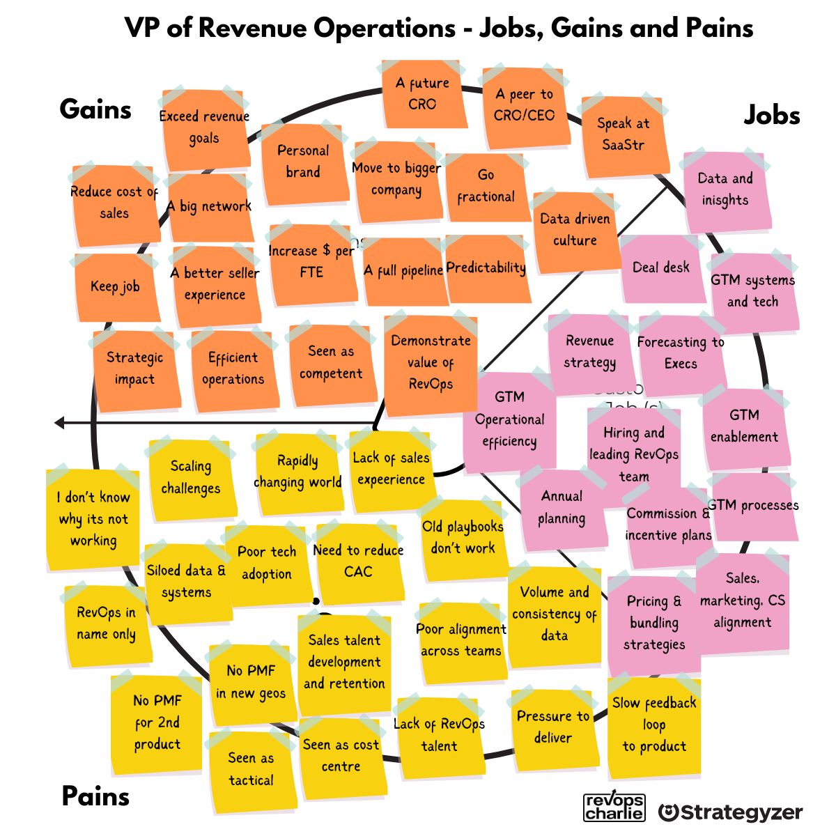 What is the job of a VP of Revenue Operations? — charliecowan.ai ...