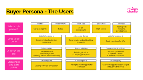 How to build and use B2B buyer personas — RevOpsCharlie | Help your ...