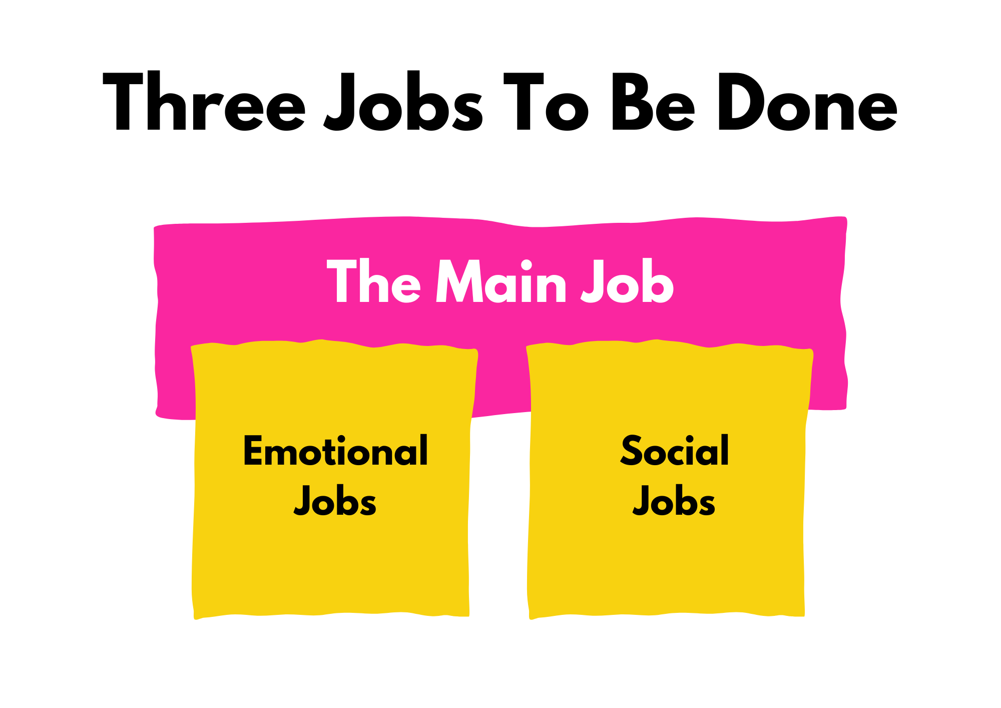 Using Jobs To Be Done to find Go To Market fit (Part 1) — charliecowan ...