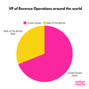 What is the job of a VP of Revenue Operations? — RevOpsCharlie | Help ...