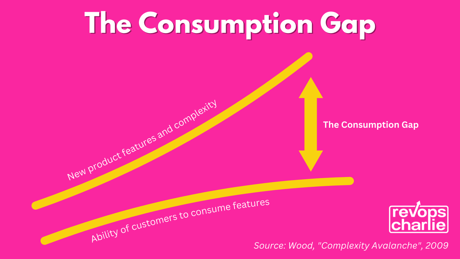 Reducing the consumption gap with CSMs — charliecowan.ai - Accelerate ...